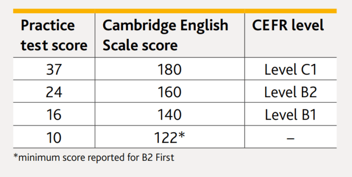 Cách tính điểm bài thi FCE Cambridge cập nhật MỚI NHẤT