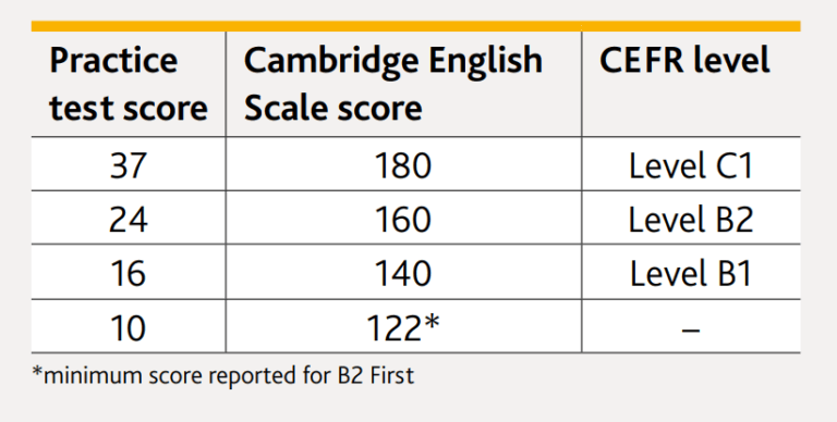 Cách tính điểm bài thi FCE Cambridge cập nhật MỚI NHẤT