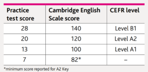 Cách tính điểm bài thi KET Cambridge CẬP NHẬT mới nhất
