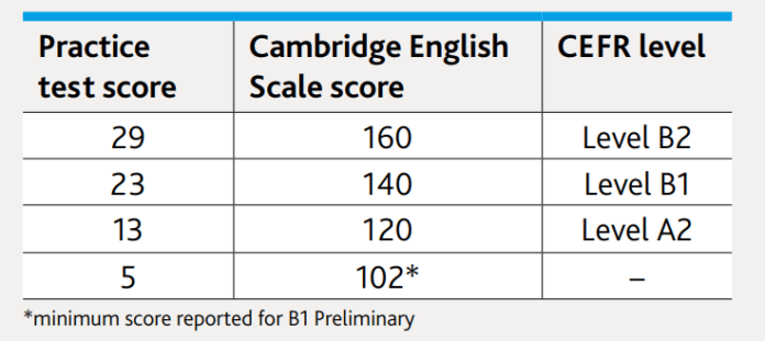 Cách tính điểm bài thi PET Cambridge CẬP NHẬT mới nhất
