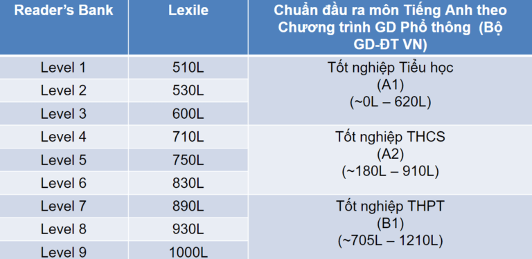3 công cụ ôn thi TOEFL Primary và TOEFL Junior MIỄN PHÍ lại hiệu quả từ Lexile