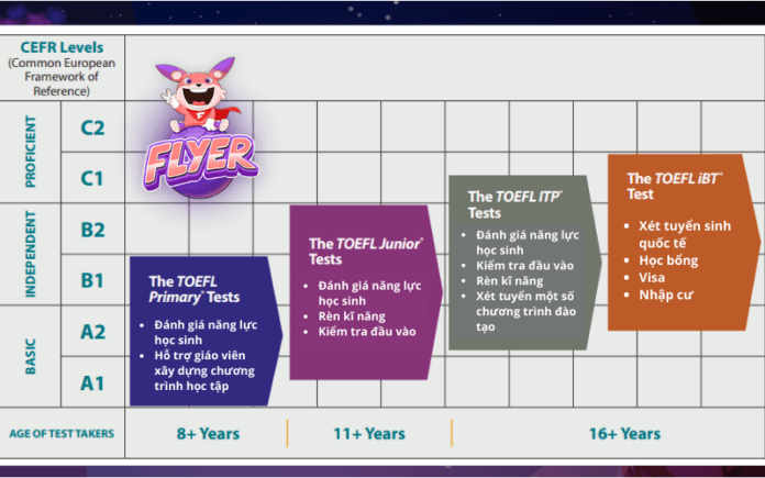 TOEFL Primary là gì? Thang điểm, lợi ích của phiếu điểm TOEFL Primary + tài liệu luyện thi