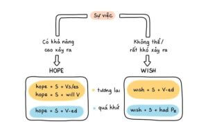 5 phút học ngay cách dùng cấu trúc “hope” phổ biến trong tiếng Anh