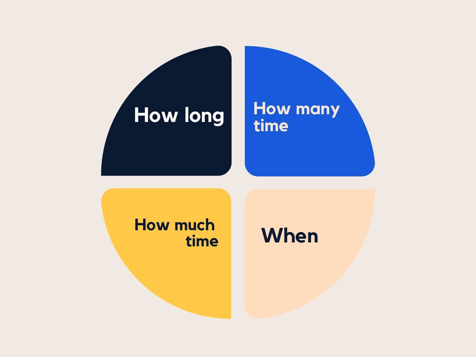 Phân biệt cấu trúc How long, How many times, How much time, When chi ...