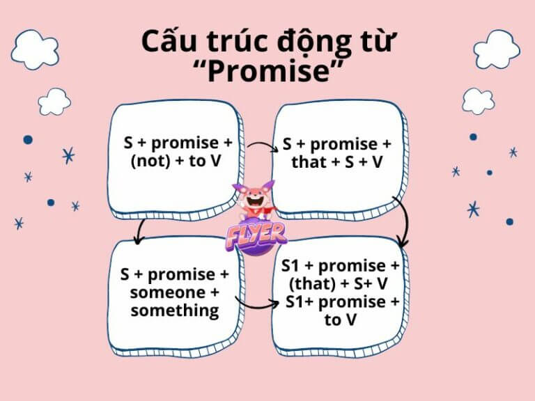 Cấu trúc Promise: Chi tiết cách dùng, ví dụ, bài tập kèm lời giải