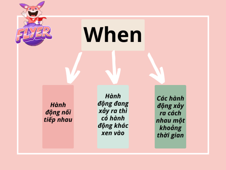 Trước và sau When dùng thì gì? 6 cấu trúc When + BÀI TẬP
