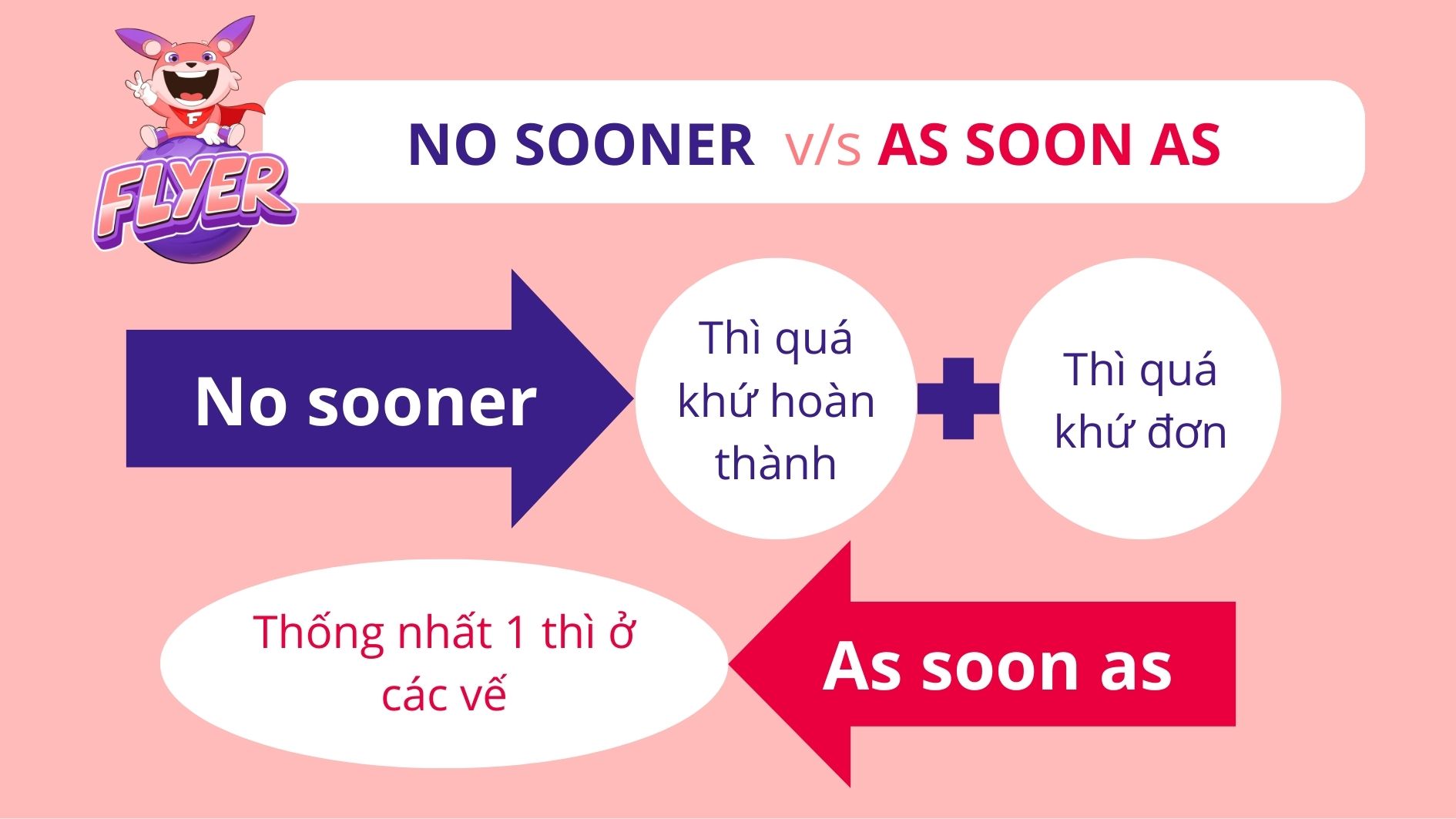 No sooner than: Tóm gọn dễ hiểu nhất 3 cách dùng [+ BÀI TẬP]