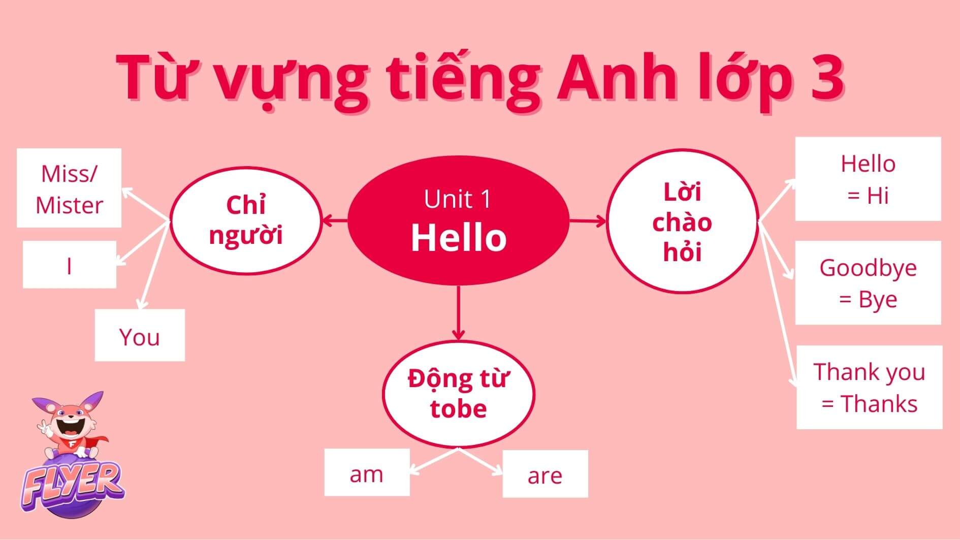 Từ vựng tiếng Anh lớp 3: Tổng hợp từ vựng tiếng Anh của cả 2 học kỳ kèm bài tập và đáp án