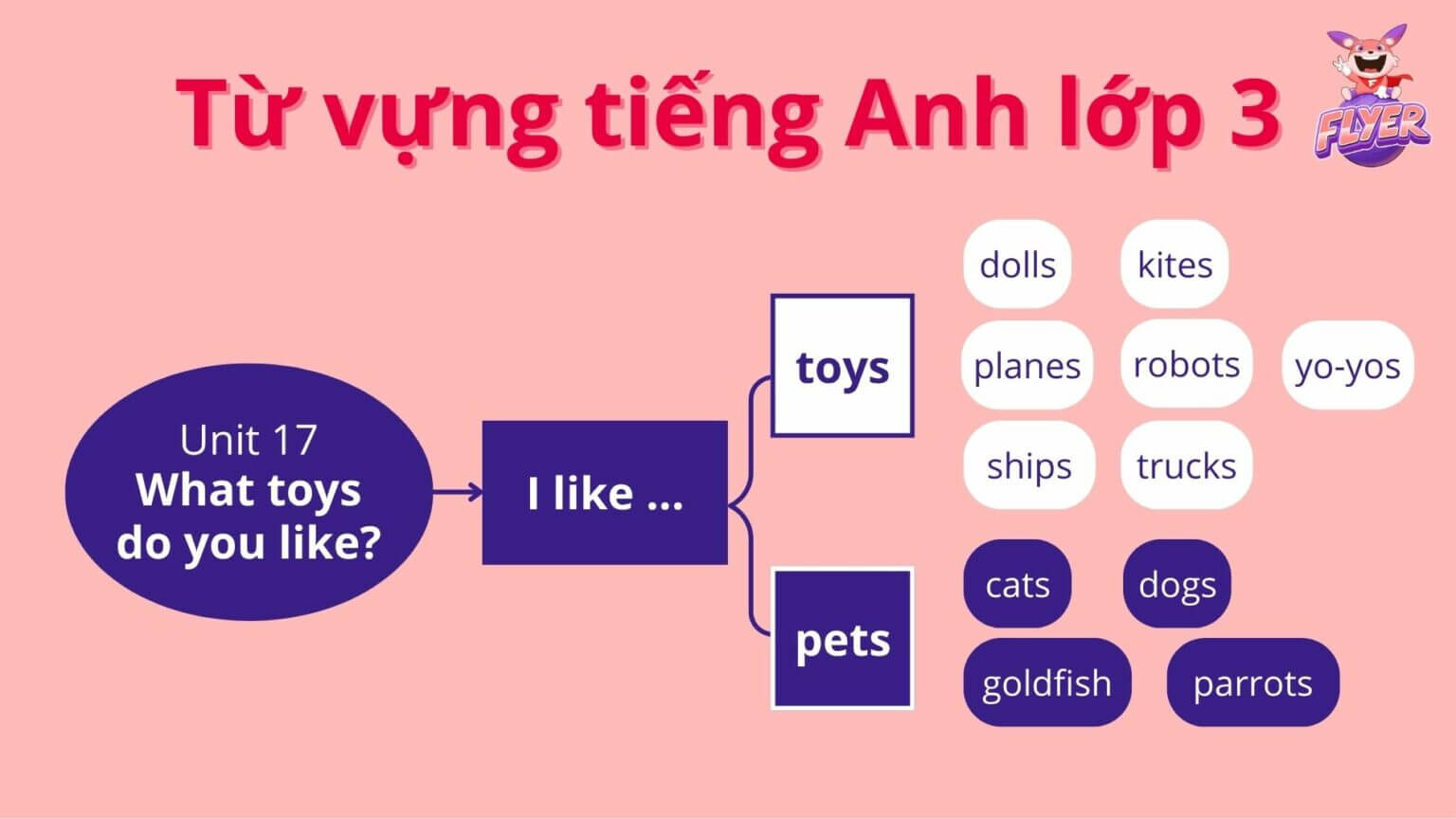 Tổng hợp từ vựng tiếng Anh lớp 3 chi tiết nhất [+ bài tập, đáp án]