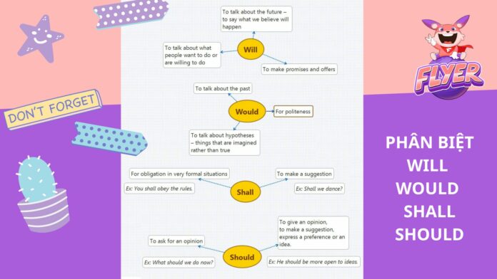 Shall - Bật mí cách dùng phân biệt với “will", “would", “should"