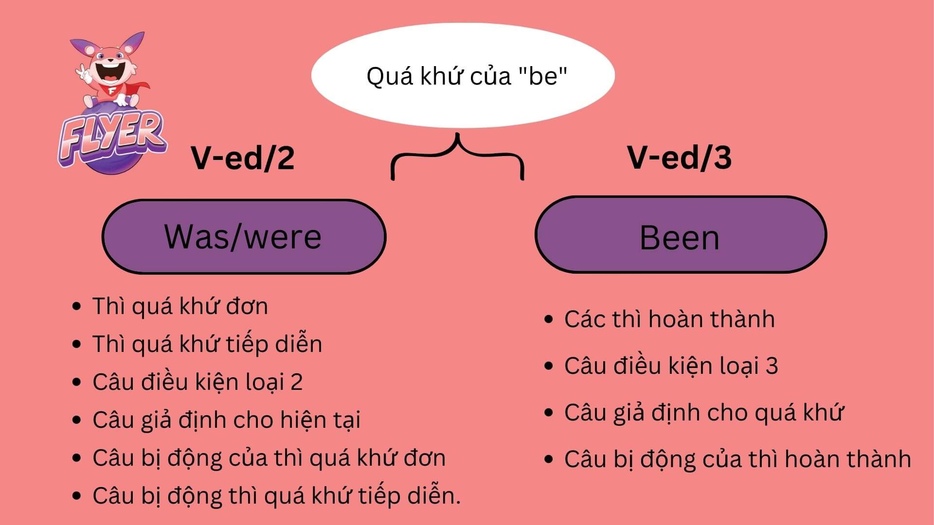 Quá khứ của “be” là gì? Chi tiết cách dùng động từ “be” ở 2 dạng quá ...