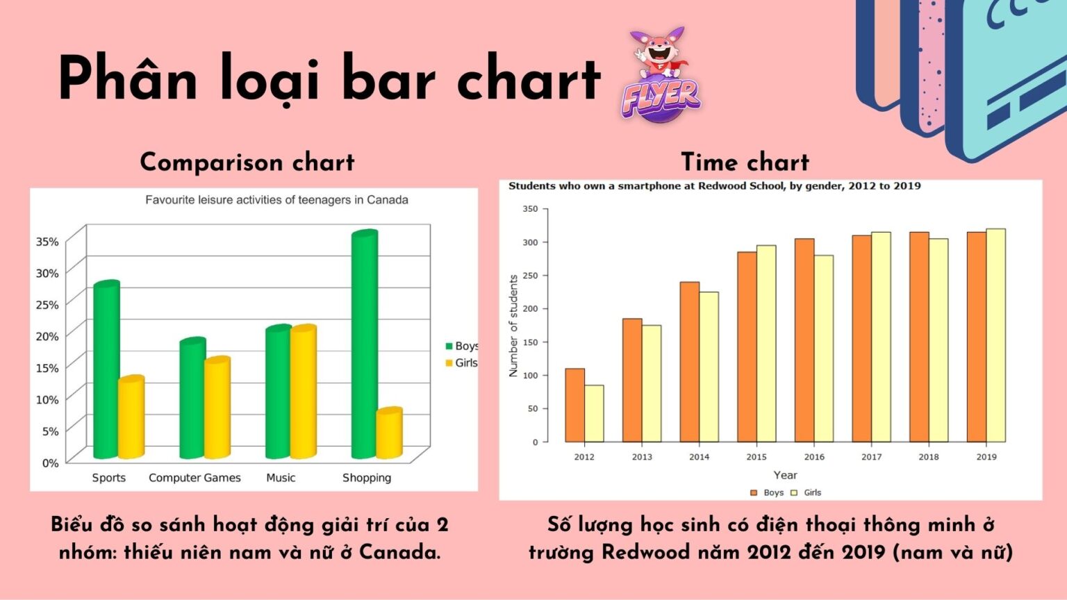 Cách làm bài bar chart IELTS với 6 bước siêu đơn giản + bài mẫu tham khảo