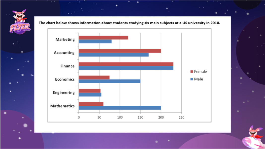 Cách làm bài Bar Chart IELTS giúp ăn trọn điểm Writing Task 1