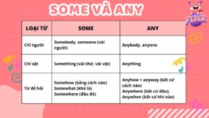 Cách dùng Some và Any chi tiết nhất để tránh lỗi sai trong bài thi