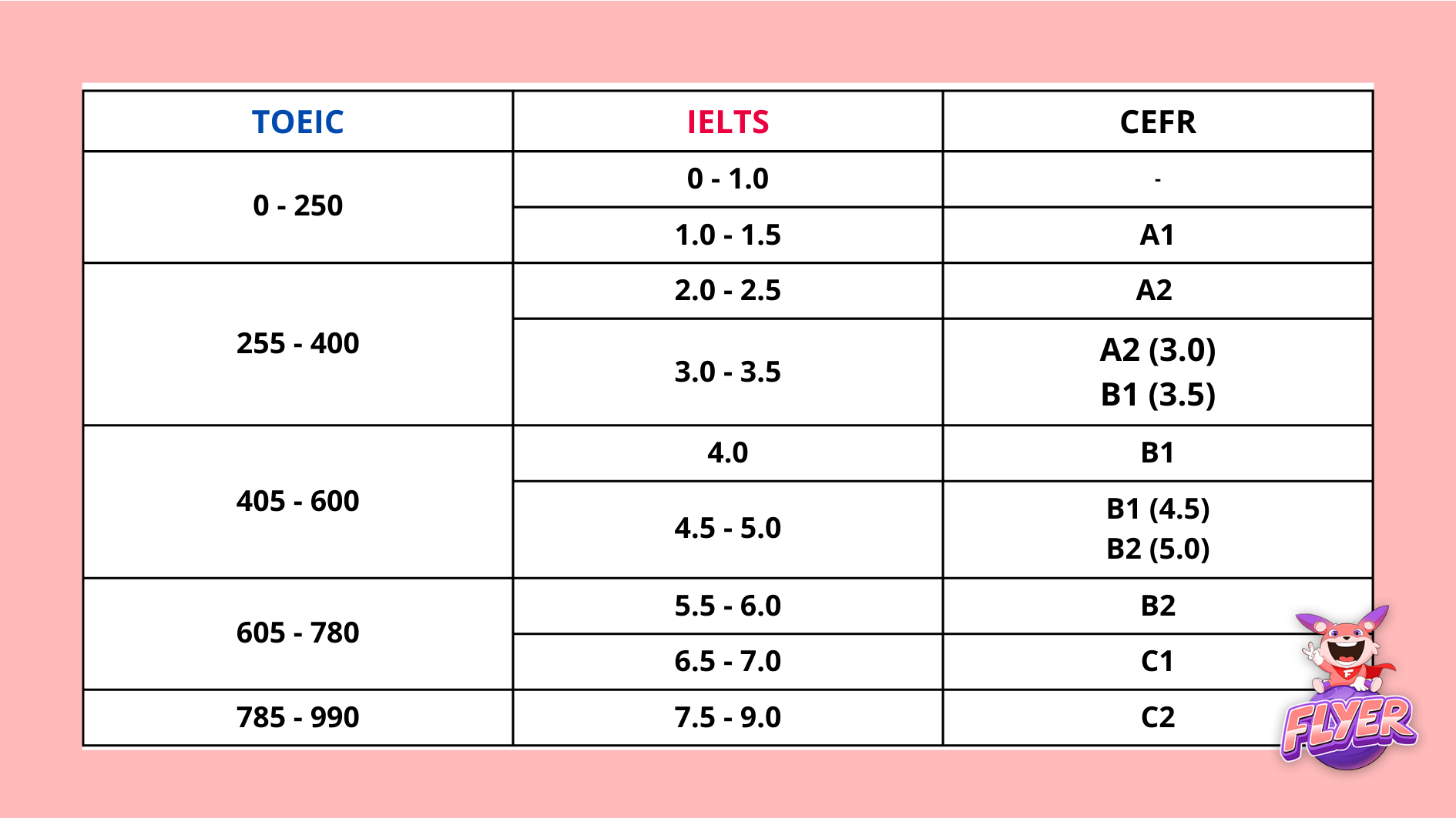 So sánh: band điểm TOEIC so với IELTS có giống nhau không?