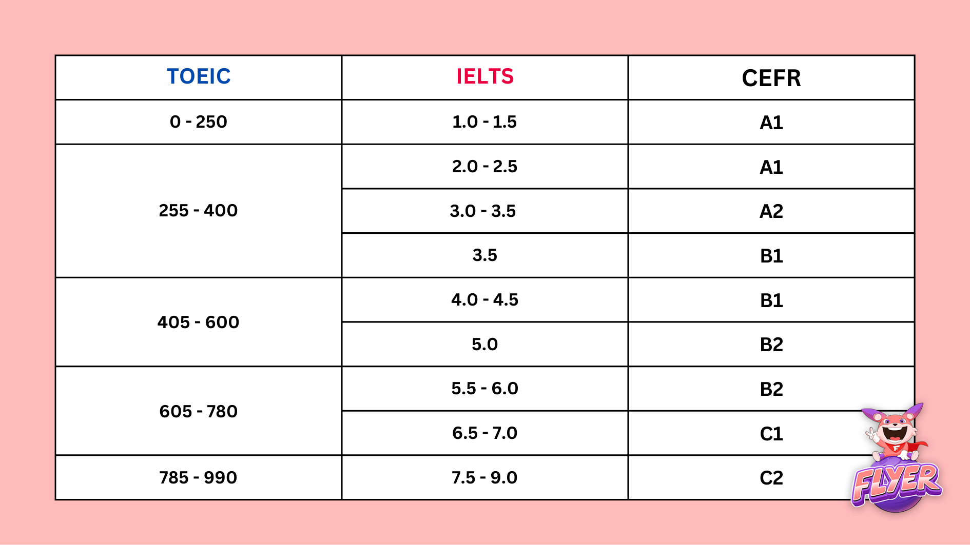 So sánh: band điểm TOEIC so với IELTS có giống nhau không?