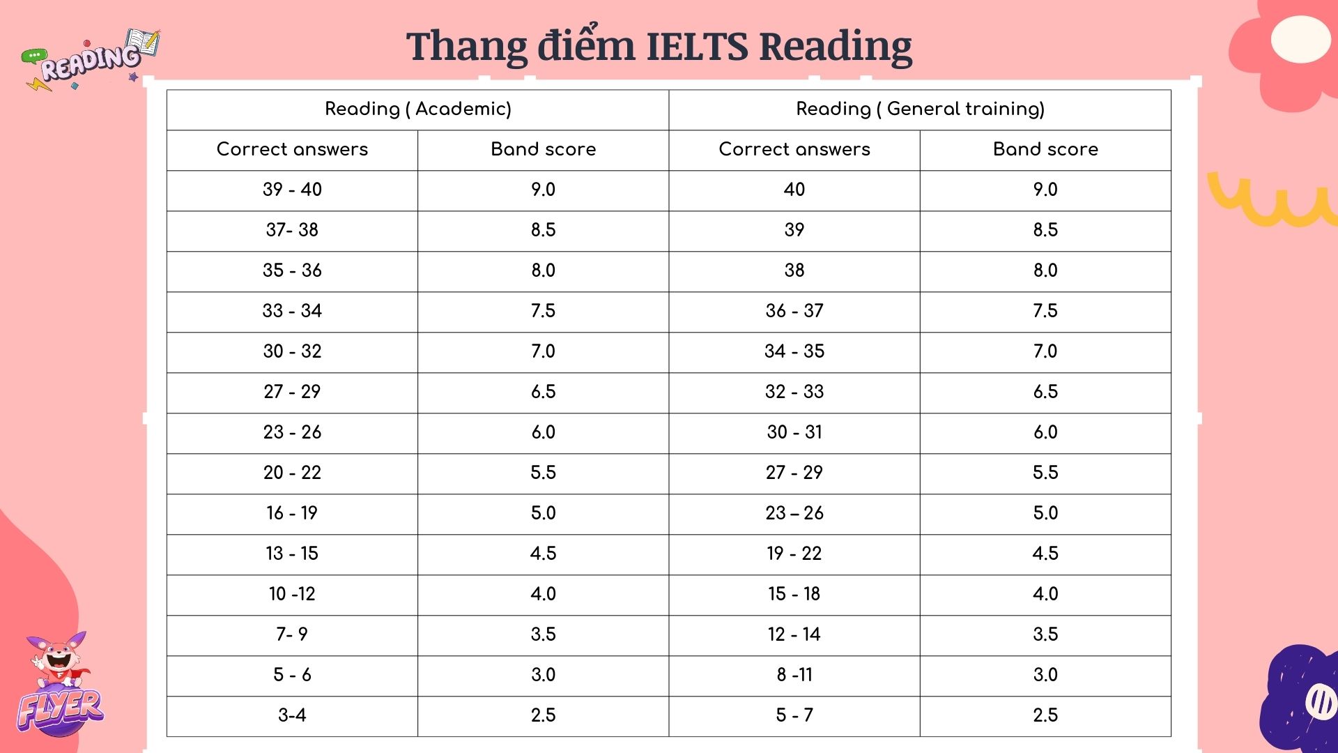 Cấu trúc bài thi IELTS Reading cập nhật mới nhất năm 2025!