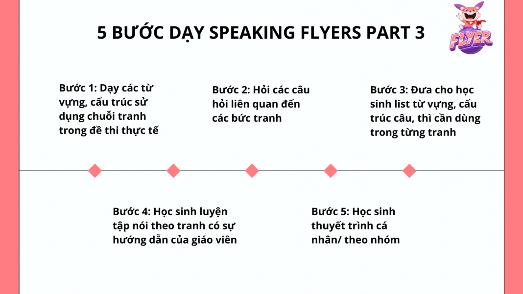 5 tips dạy Speaking Flyers Part 3 giúp học sinh "ẵm trọn" điểm