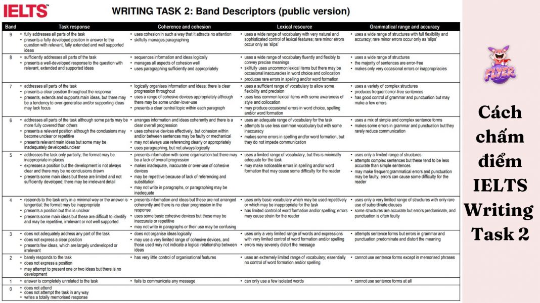 Thang điểm IELTS Writing: Bạn đã ôn luyện theo 4 tiêu chí chấm thi?